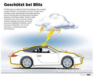 Sicherheit auch bei Blitzeinschlag
