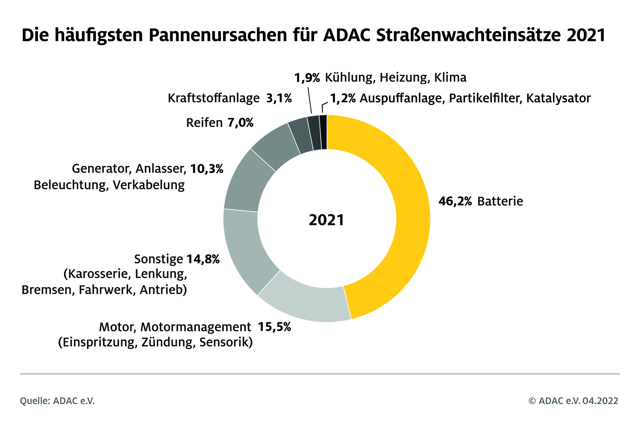 Adac Pannenstatistik 2021 Liste
