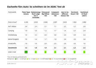 Dachzelte erstmals im ADAC Test