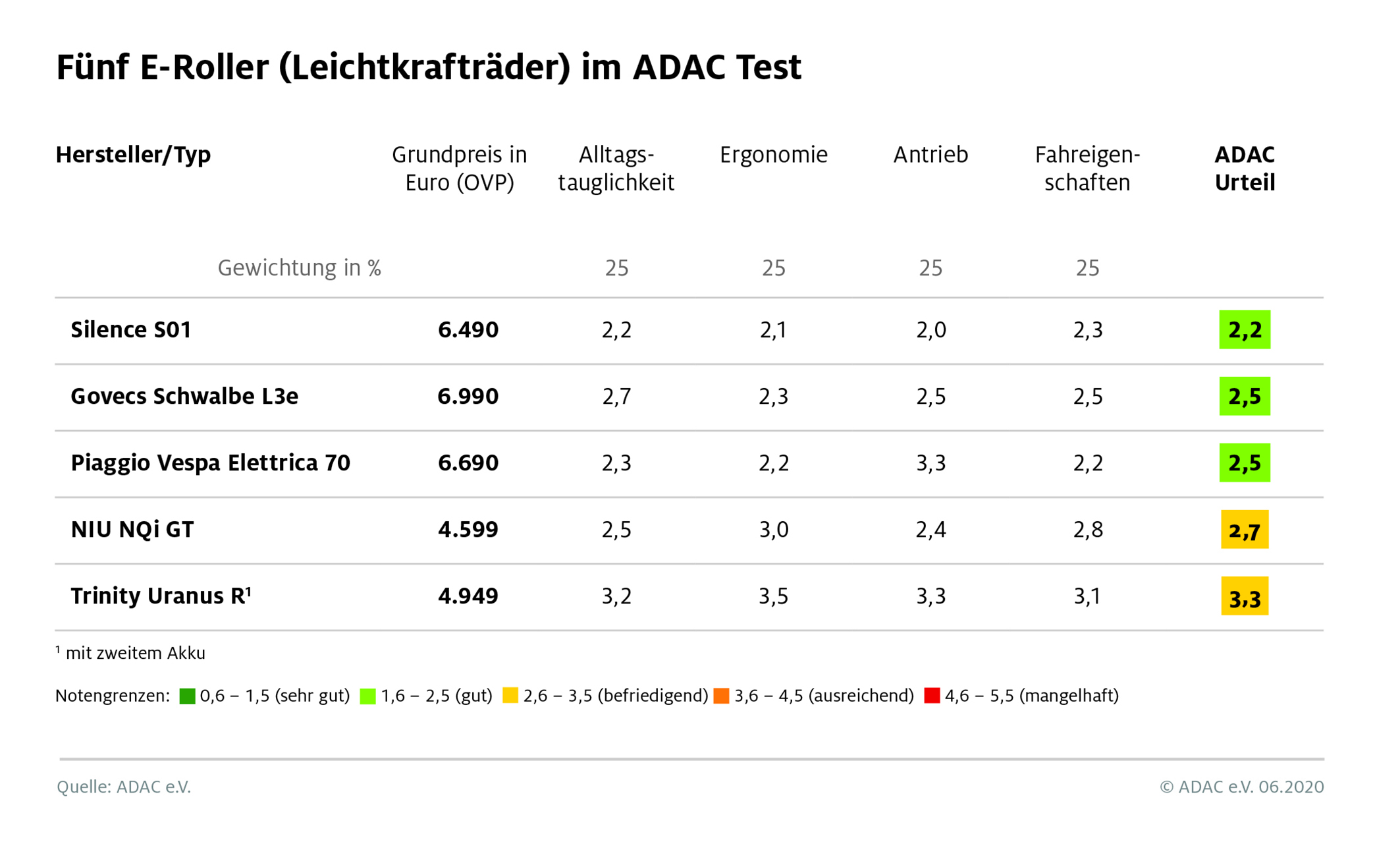 Roller Reifen Test Adac 1