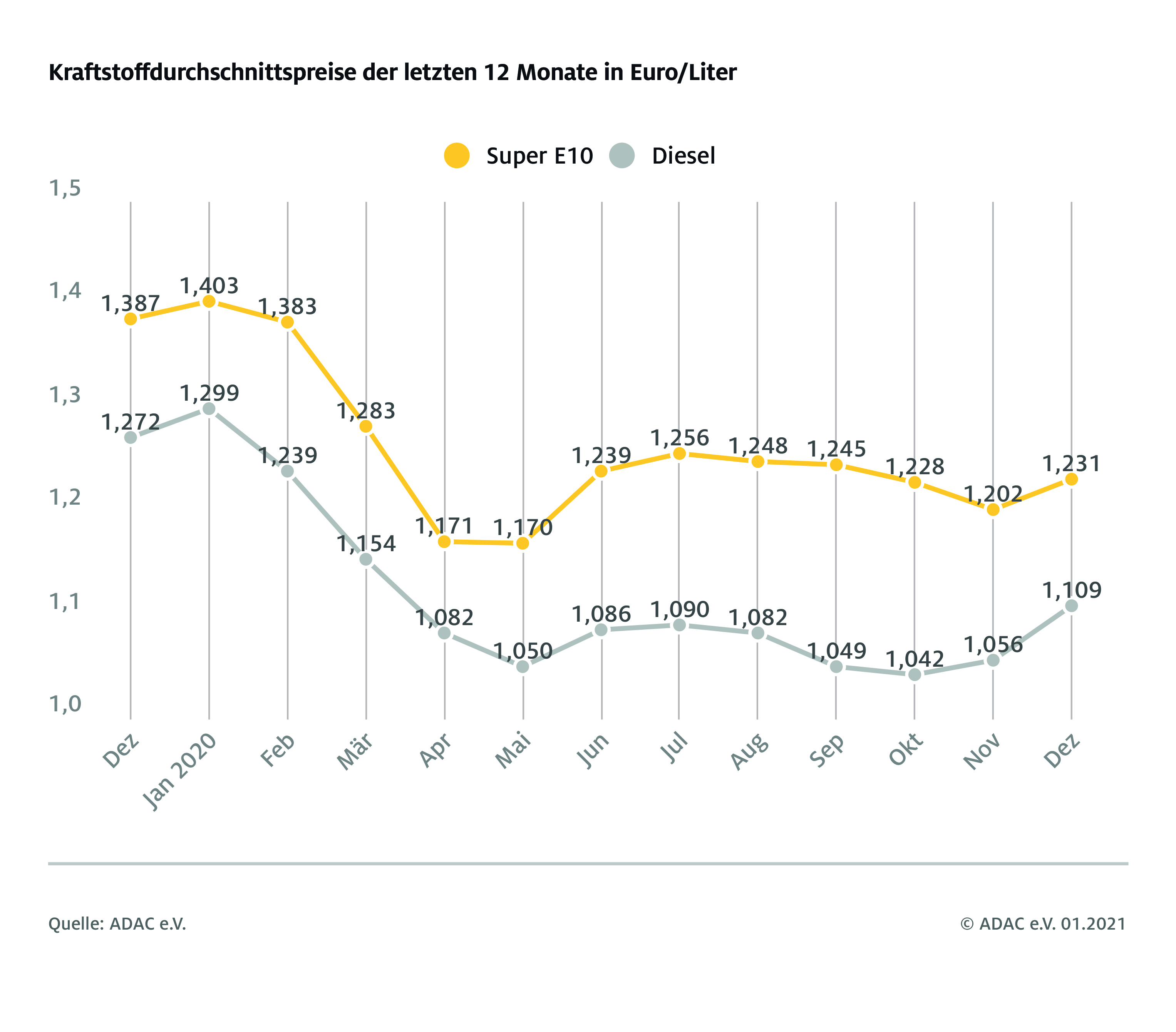 Benzin; Diesel; Dezember 2020