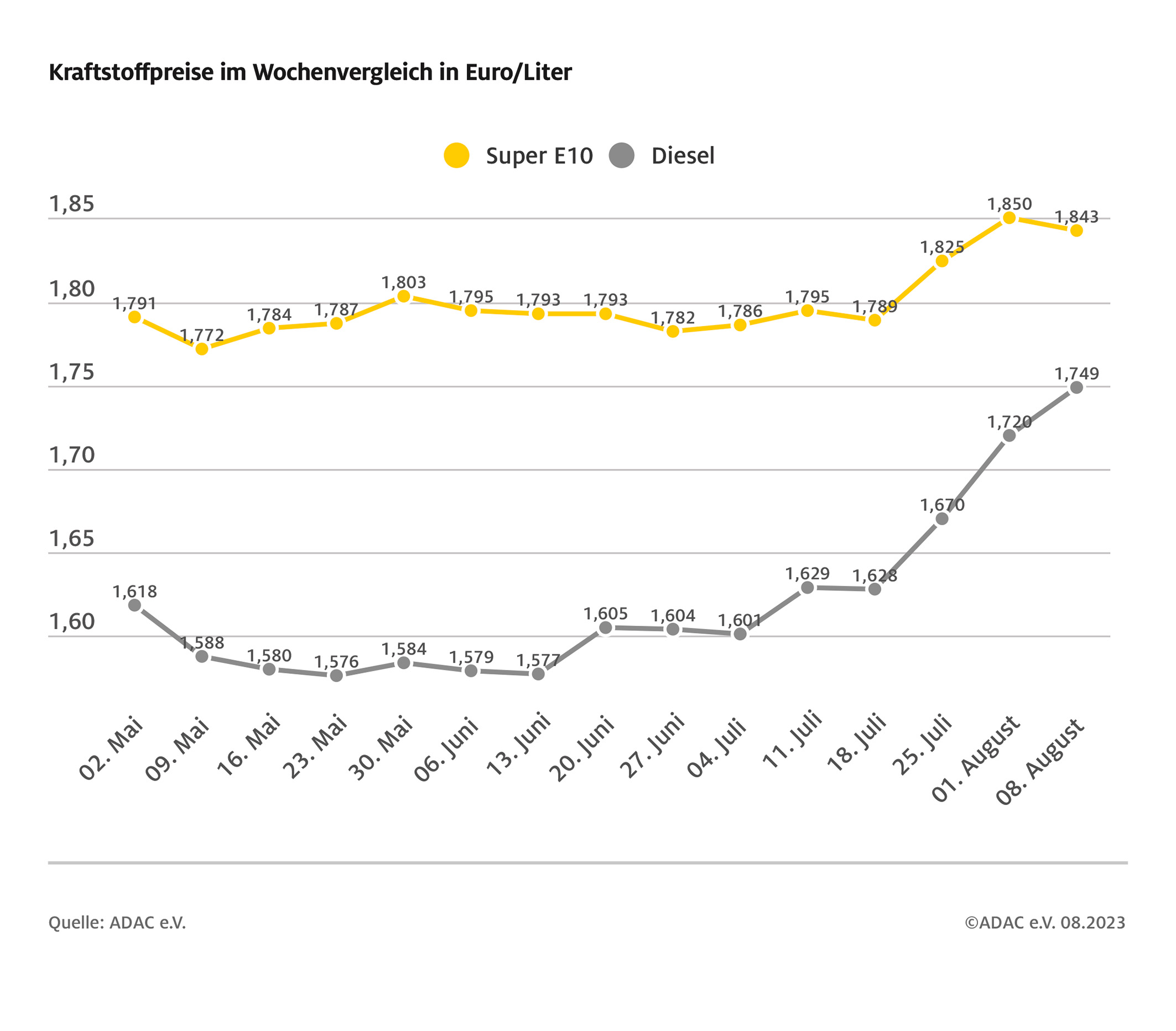 Der Dieselpreis steigt erneut deutlich
