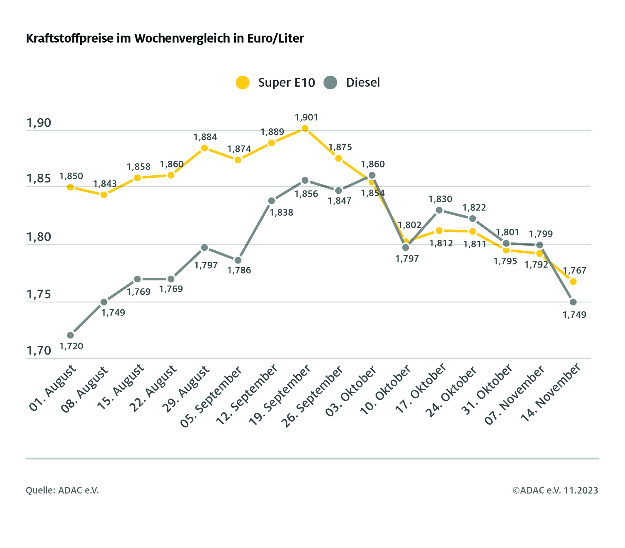 Aktueller Dieselpreis Schweden
