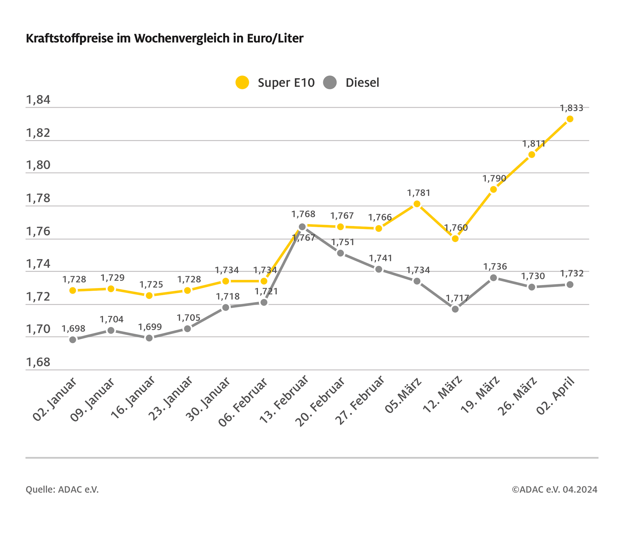 Benzinpreis steigt weiter, Diesel stagniert