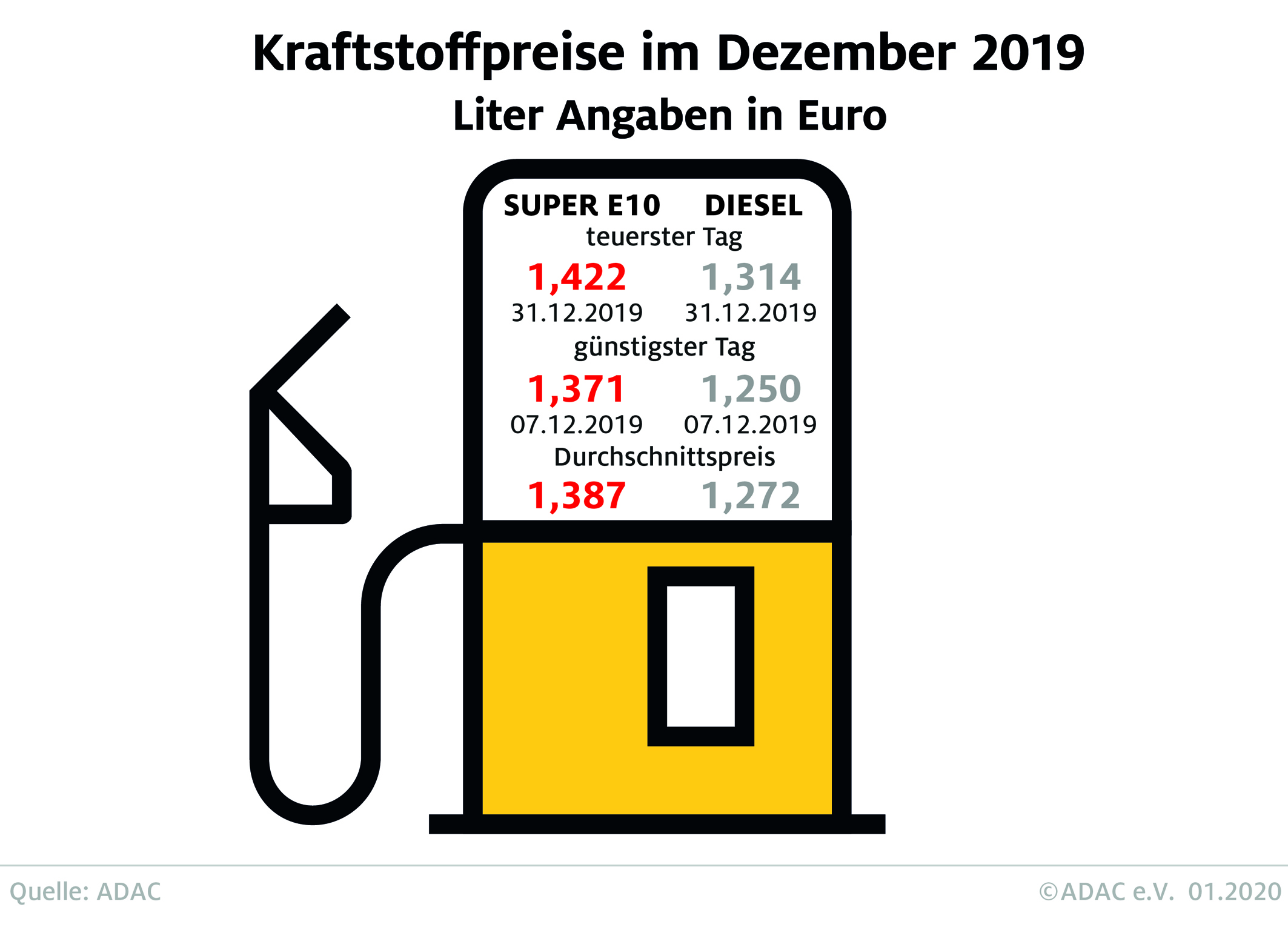 Tanken 2019 etwas billiger als im Vorjahr