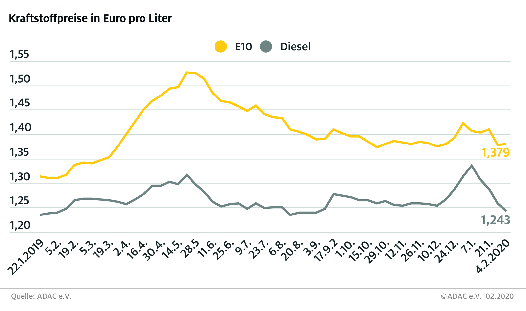 Diesel deutlich billiger