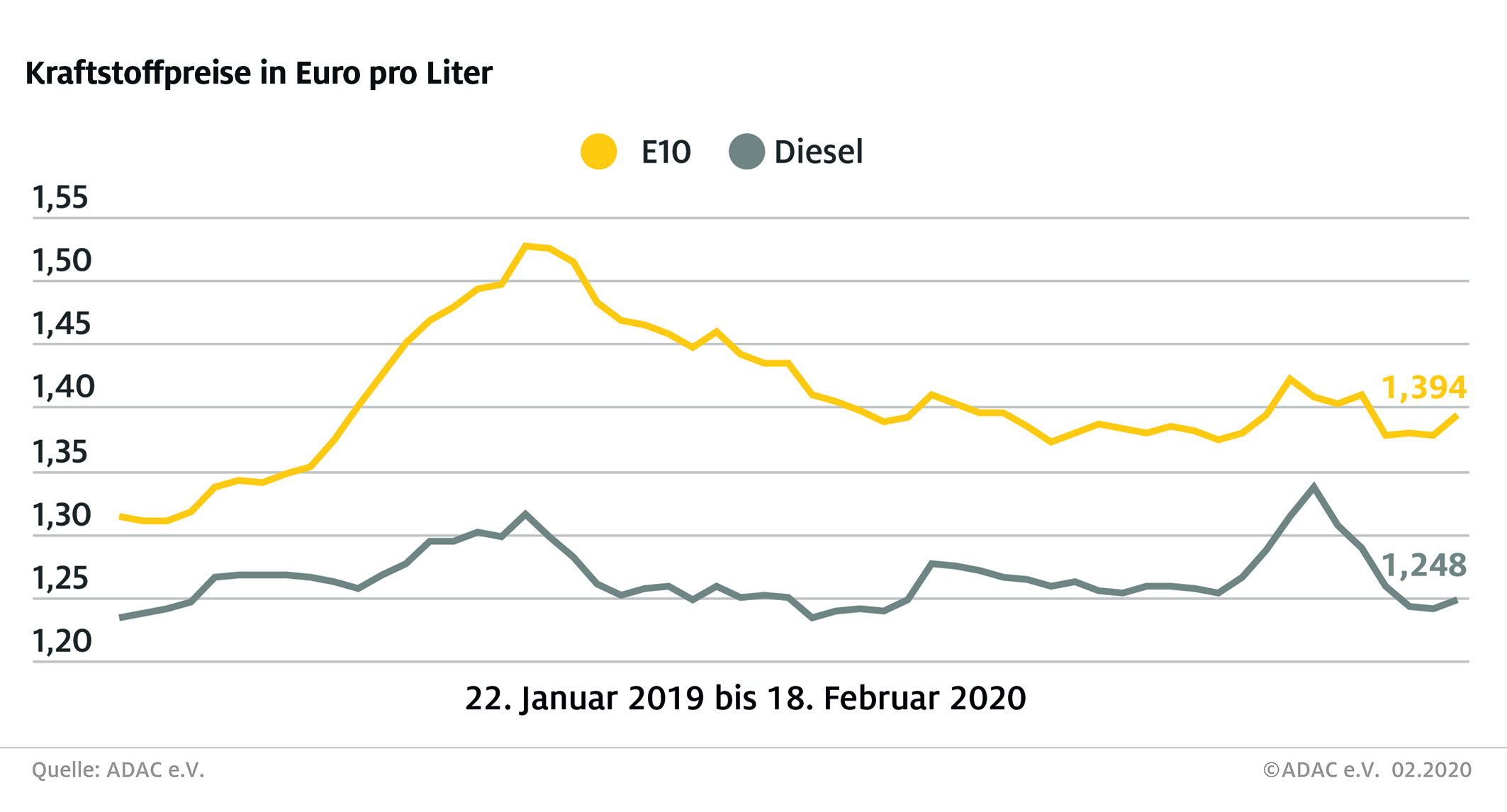 Spritpreise ziehen wieder an