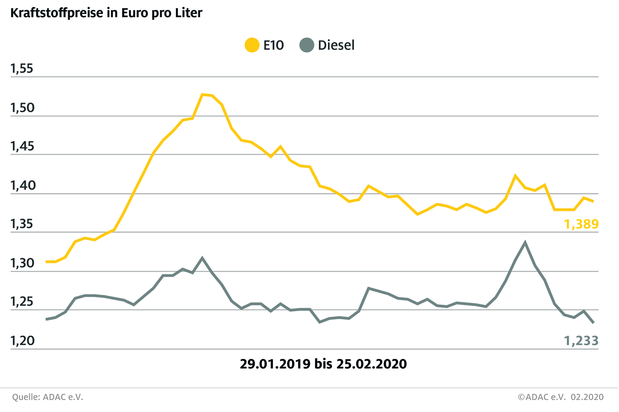 Spritpreise geben wieder nach