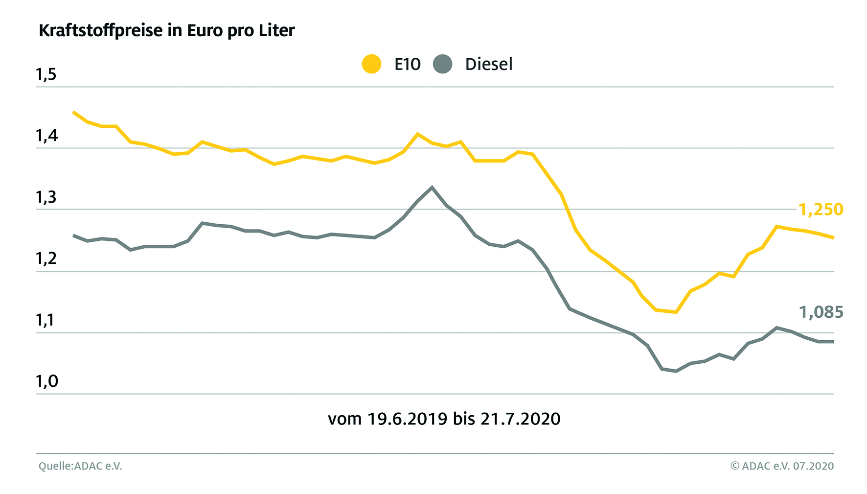 Benzin und Diesel