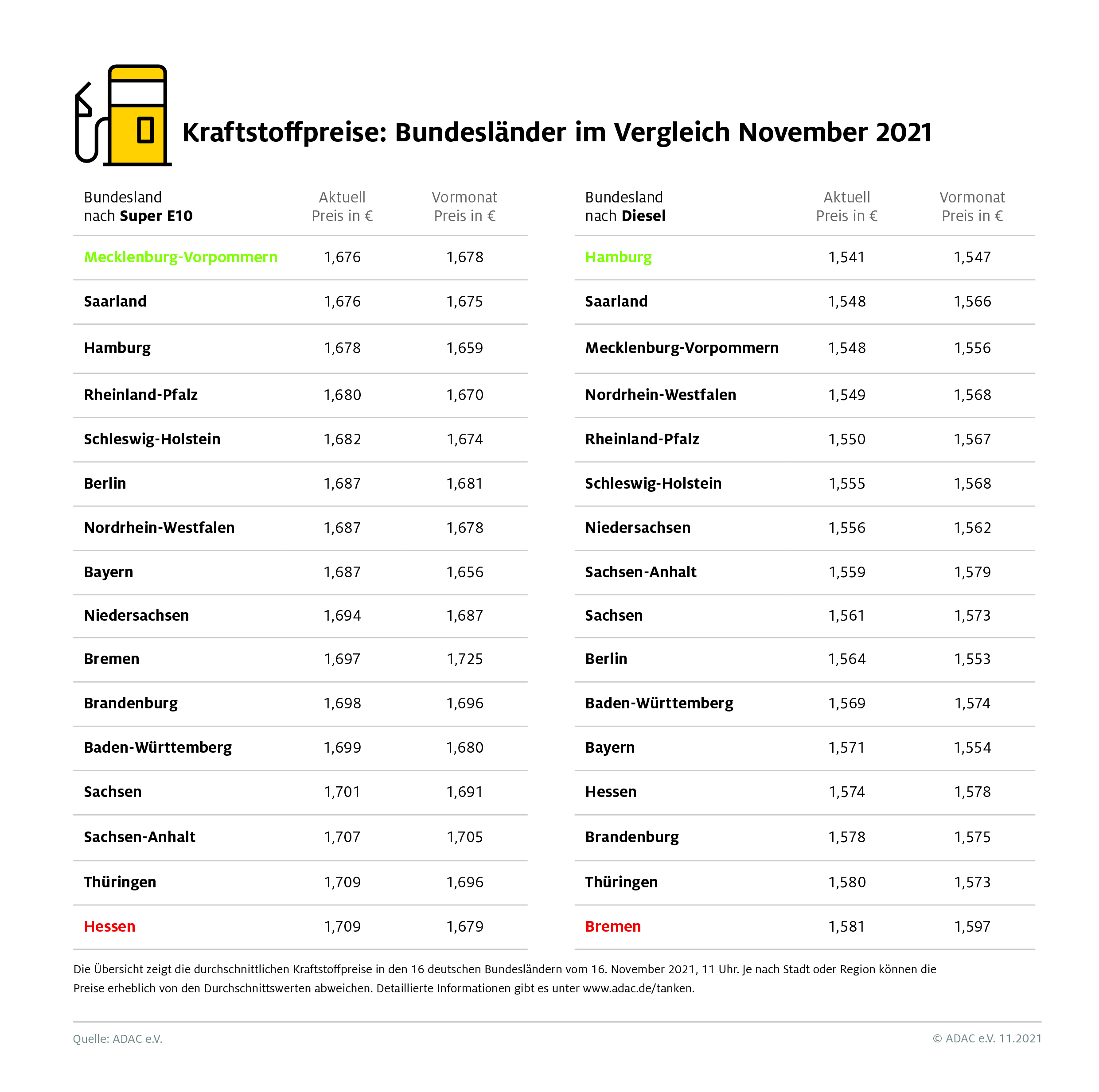 Postdiesel Preise Bremen