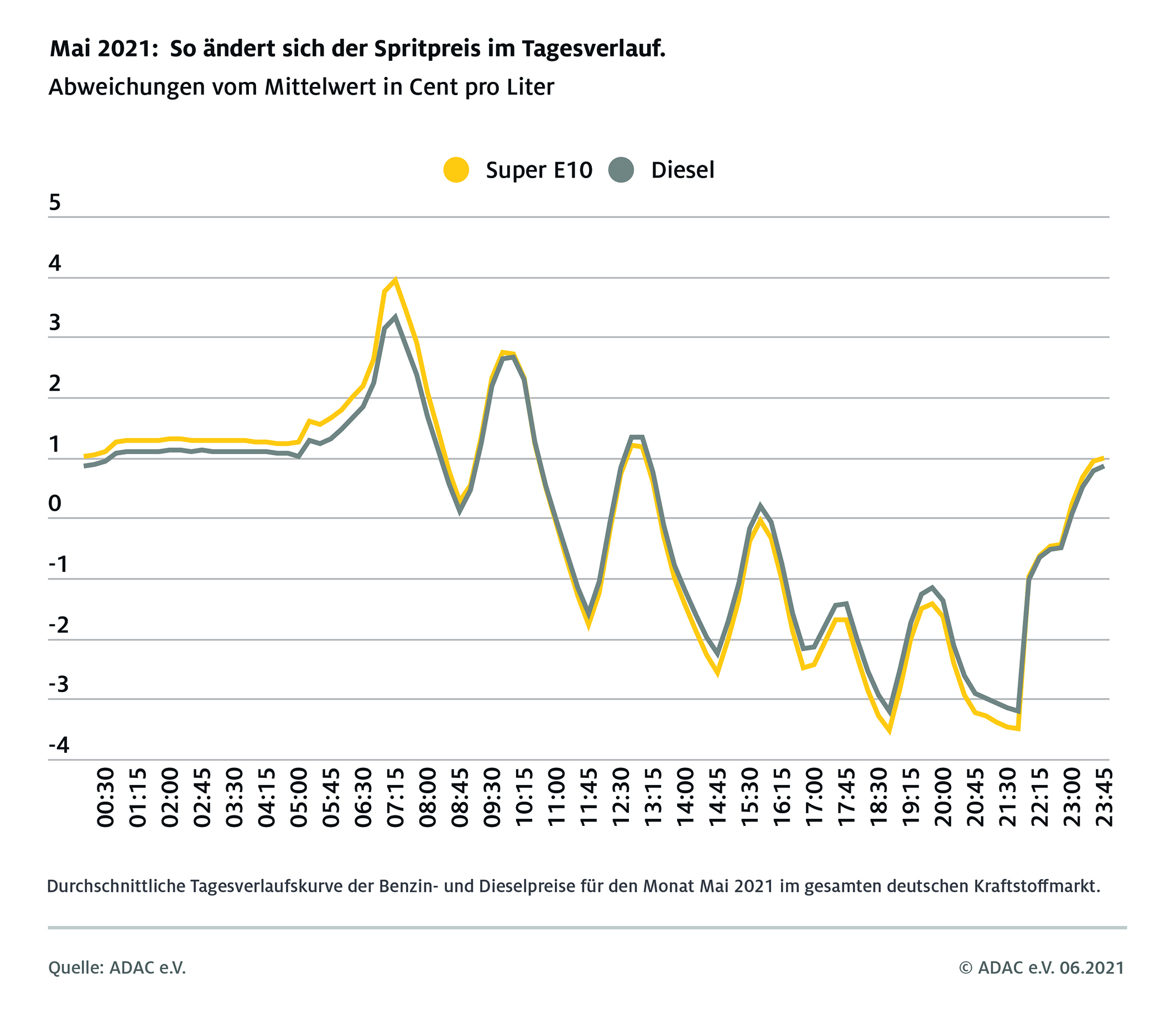 Benzin; Diesel; Tagesverlauf; Kraftstoffpreise