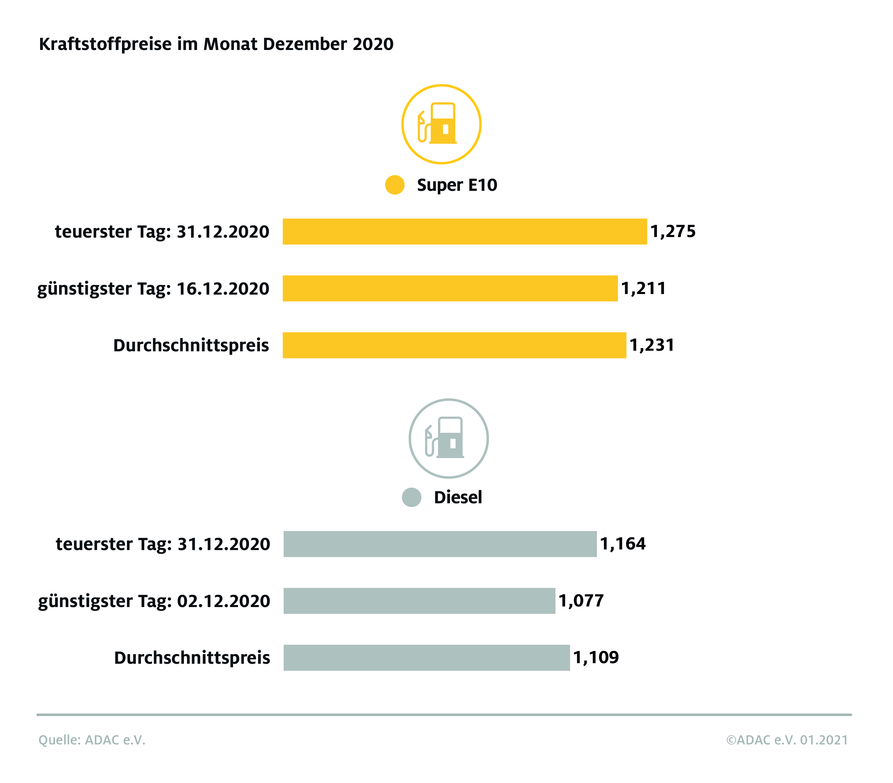 Benzin; Diesel; Dezember 2020