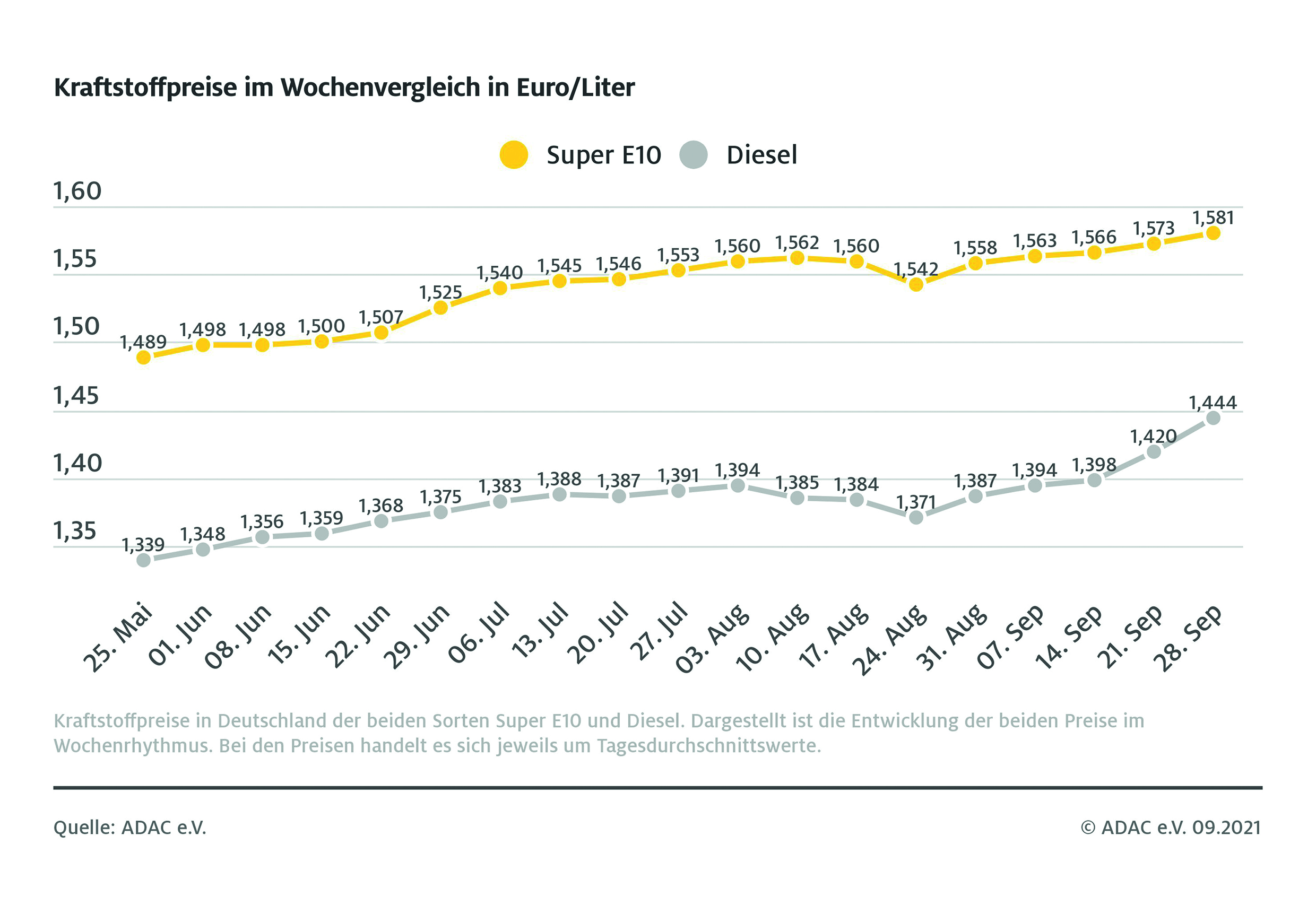 Benzin; Diesel; Preisvergleich
