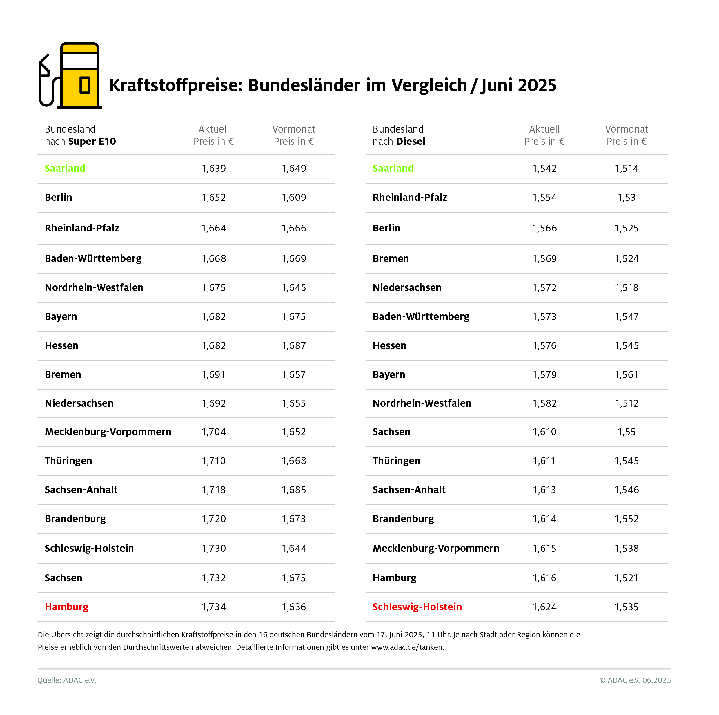 Spritpreise Im Saarland