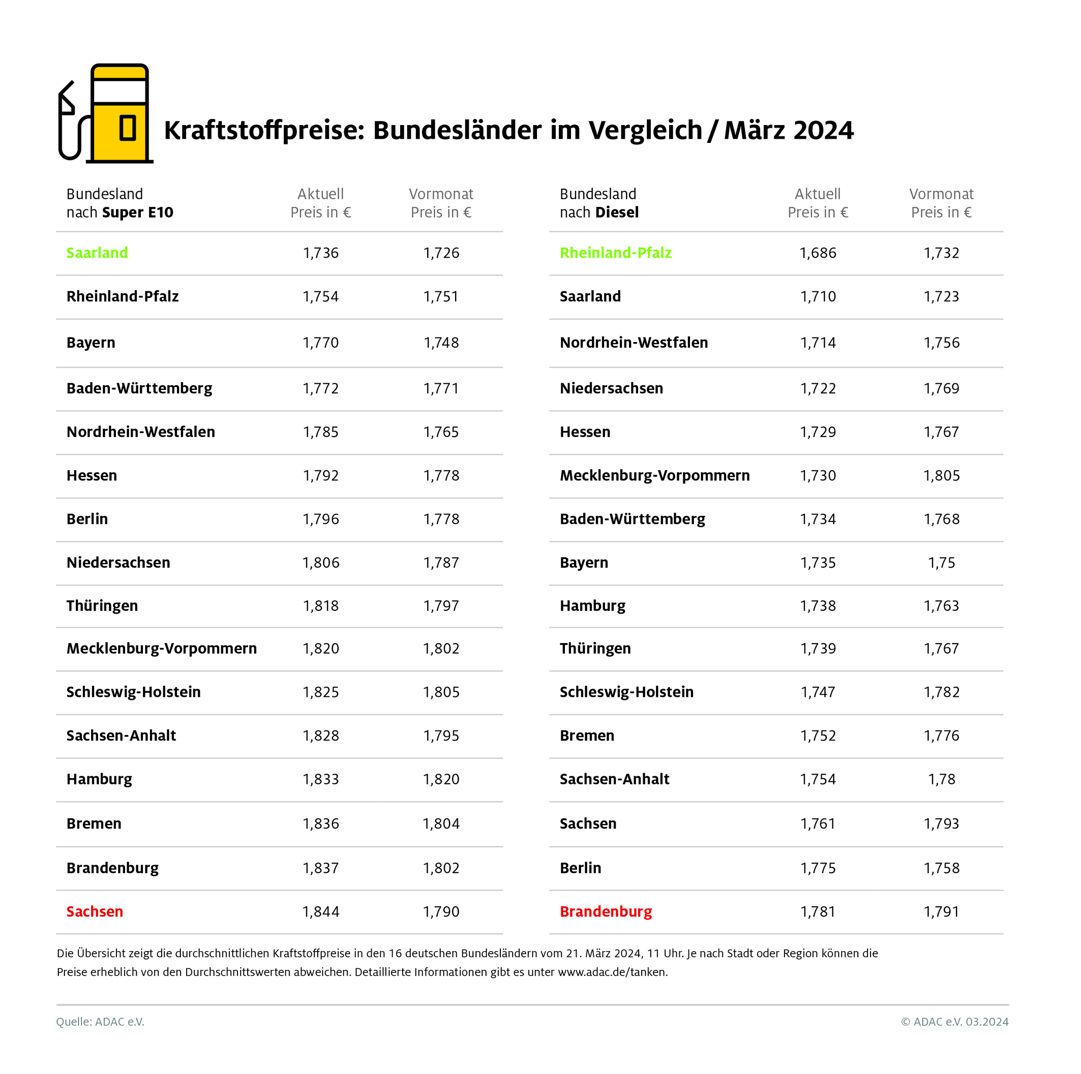 Wunderschne Sprit Preise 2024 Bild