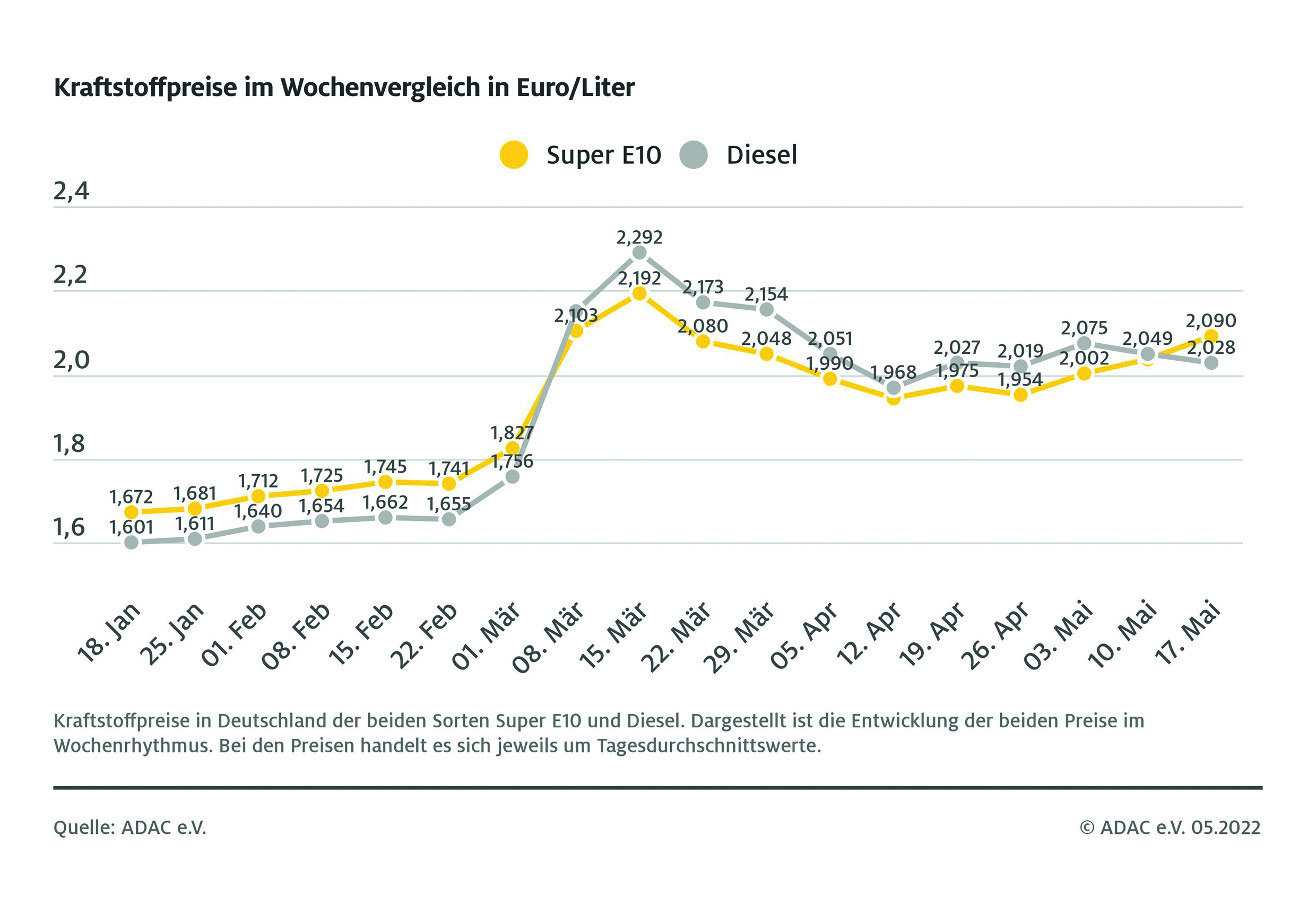Benzin; Diesel, Wochenvergleich
