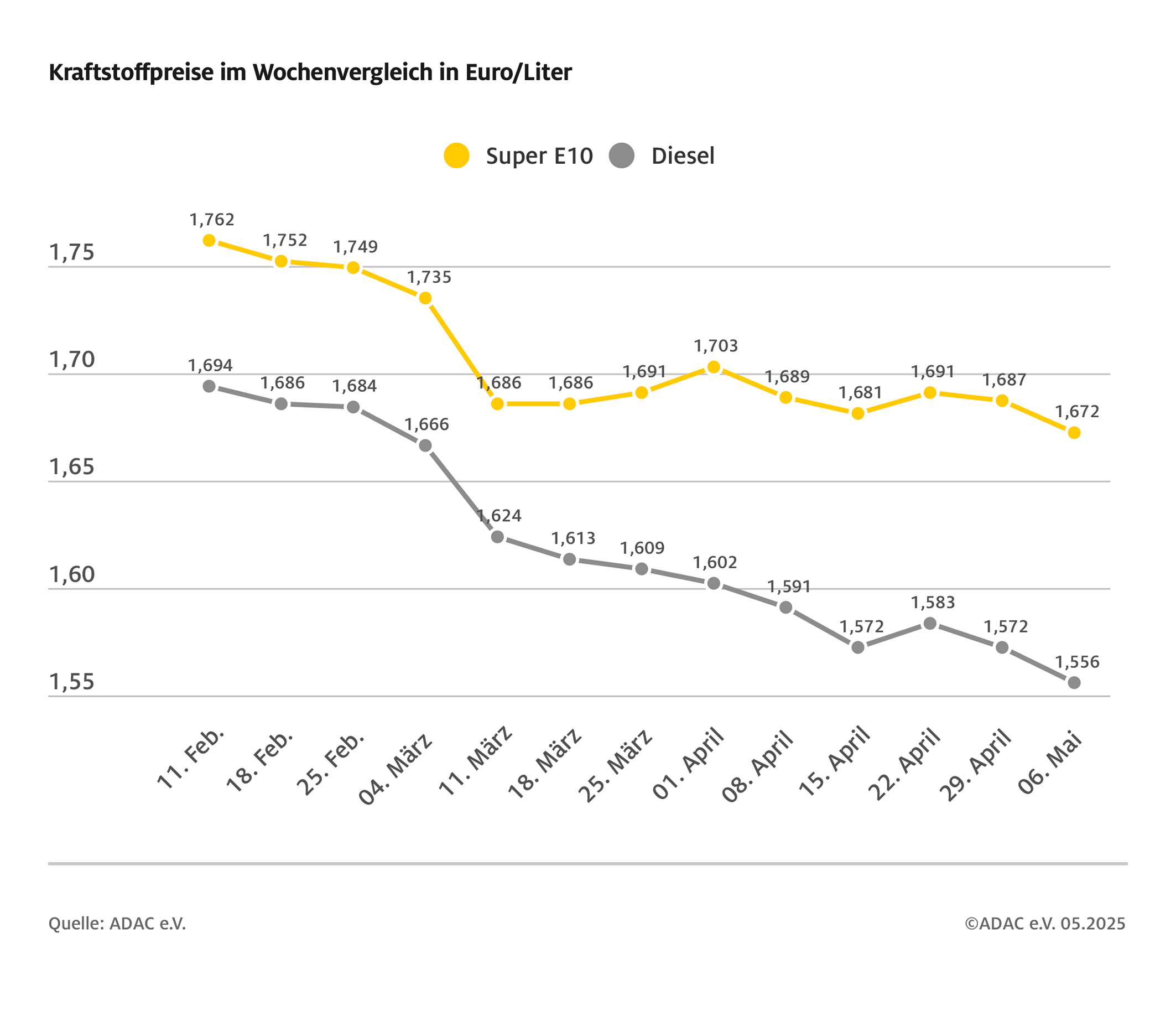Kraftstoffpreise auf neuem Jahrestiefststand