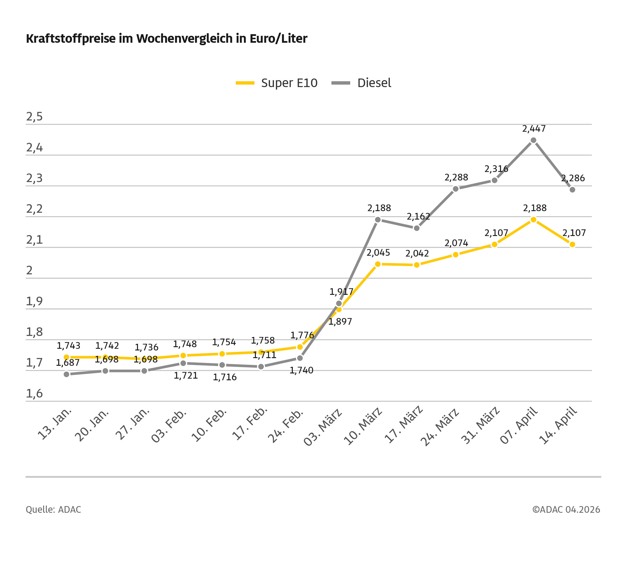 Dieselpreis Wrzburg Aktuell