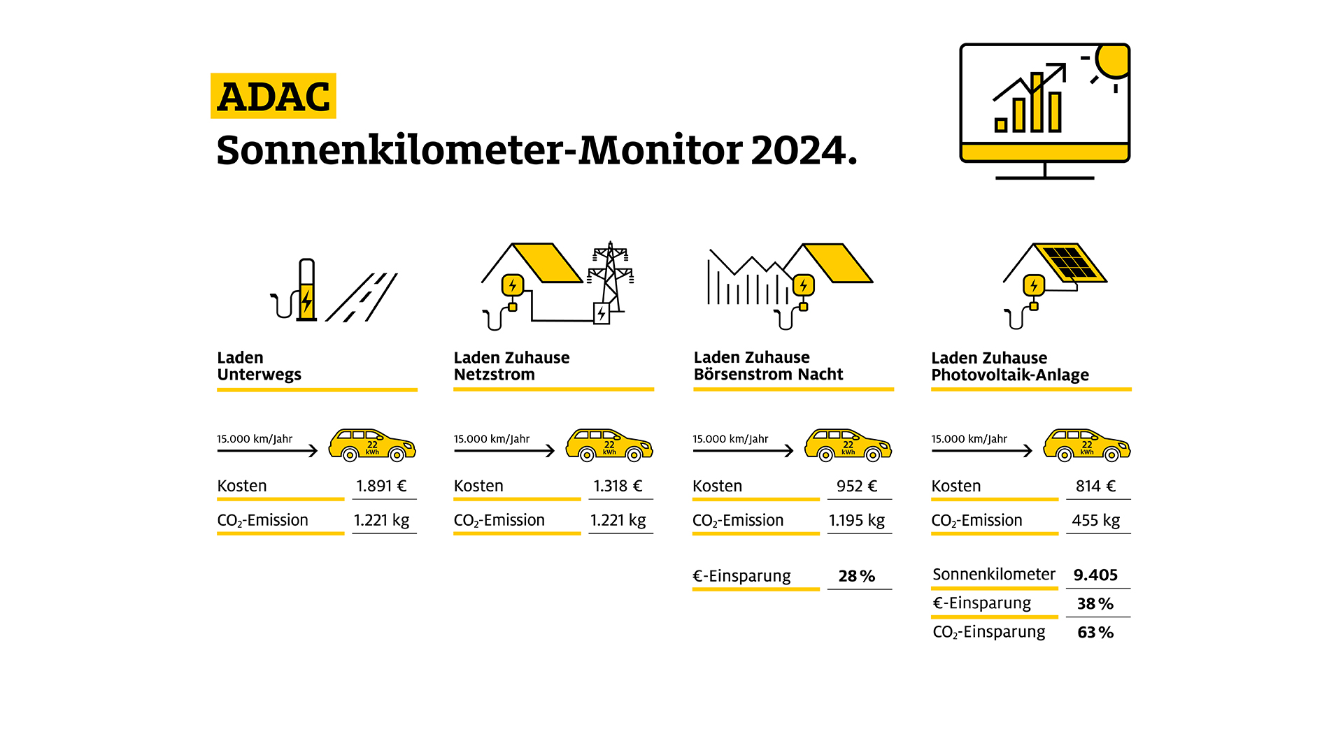 Emissionen und Energiekosten verringern: ADAC Monitor