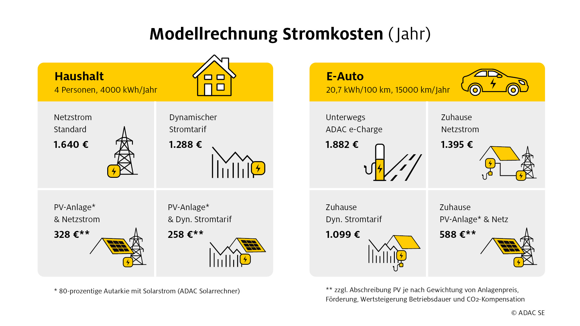 Stromkosten sparen: mit dynamischem Stromtarif uns Solaranlage
