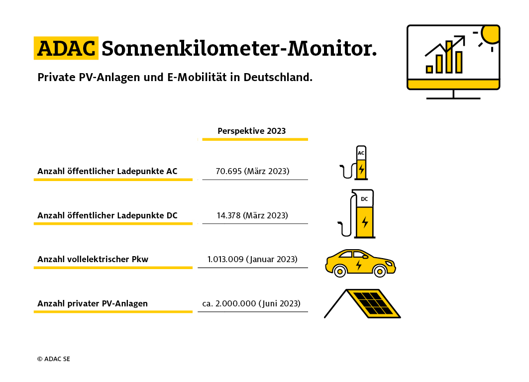 Kosten, Kilometer, Emissionen: Neuer ADAC Monitor schafft Transparenz ...
