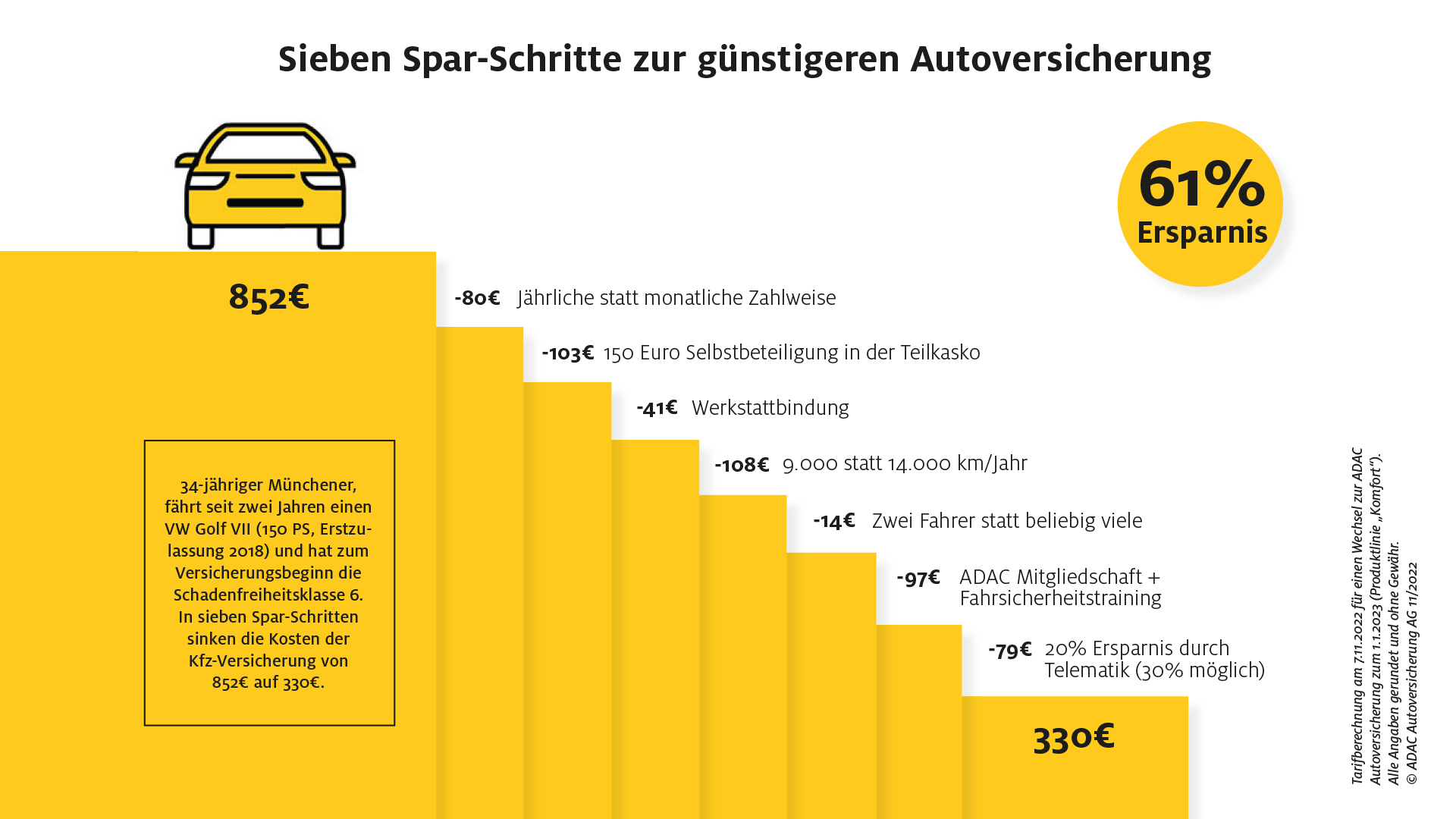 Sieben Tipps zum Geld sparen: Wie Autoversicherung günstiger wird