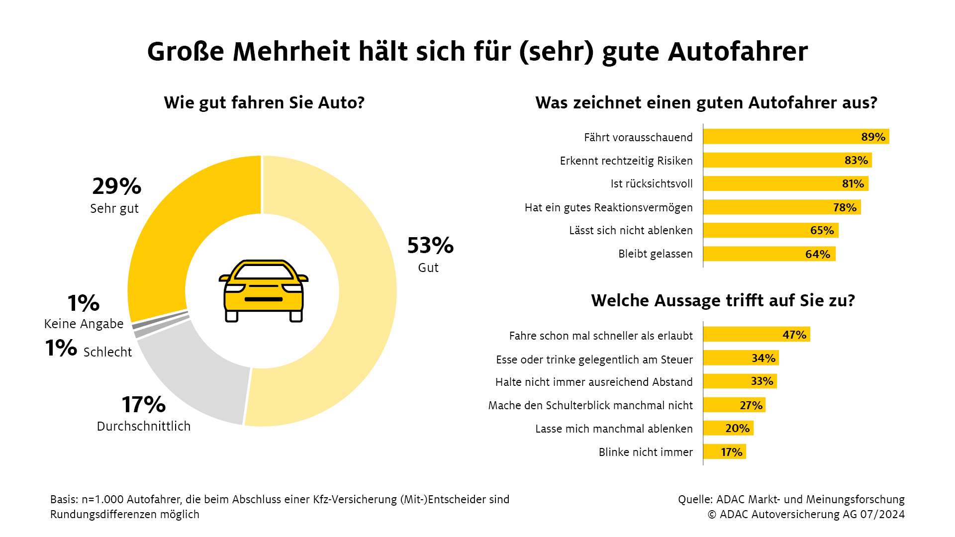 Umfrage: Fast alle halten sich für gute Autofahrer