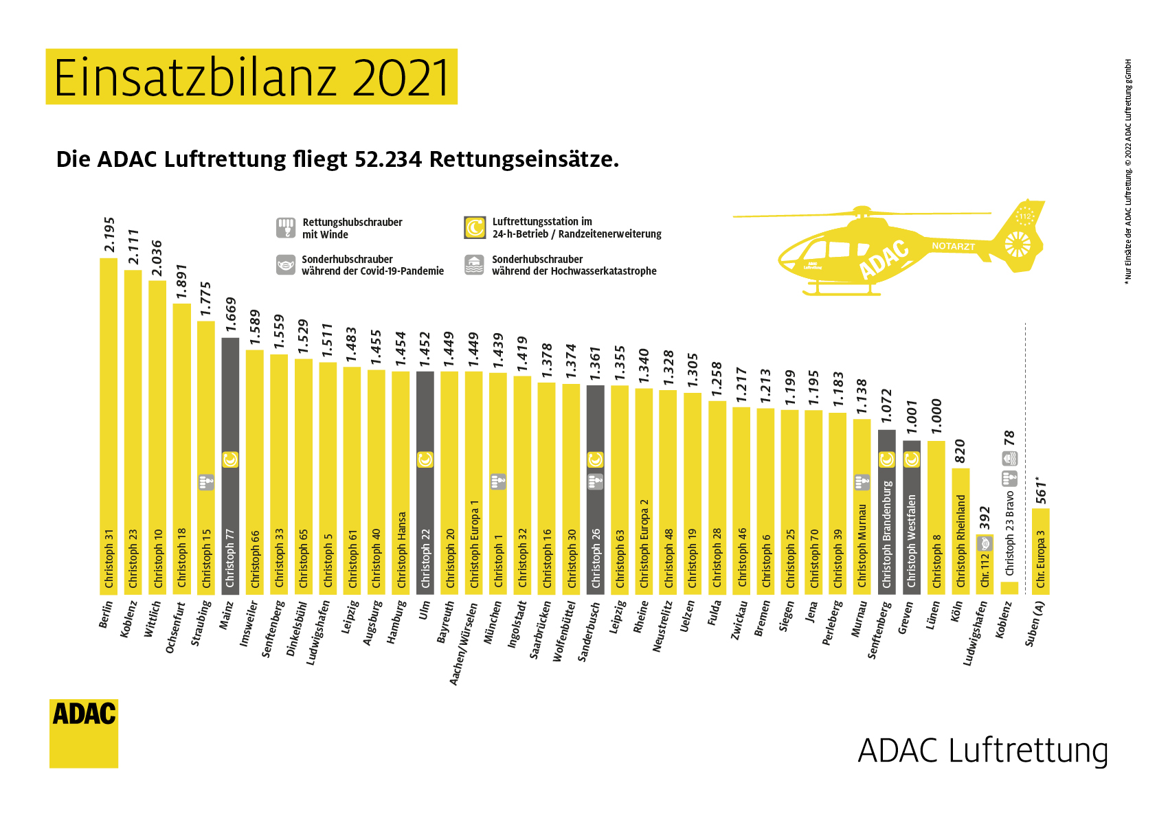 ADAC Luftrettung fliegt 52.234 Einsätze