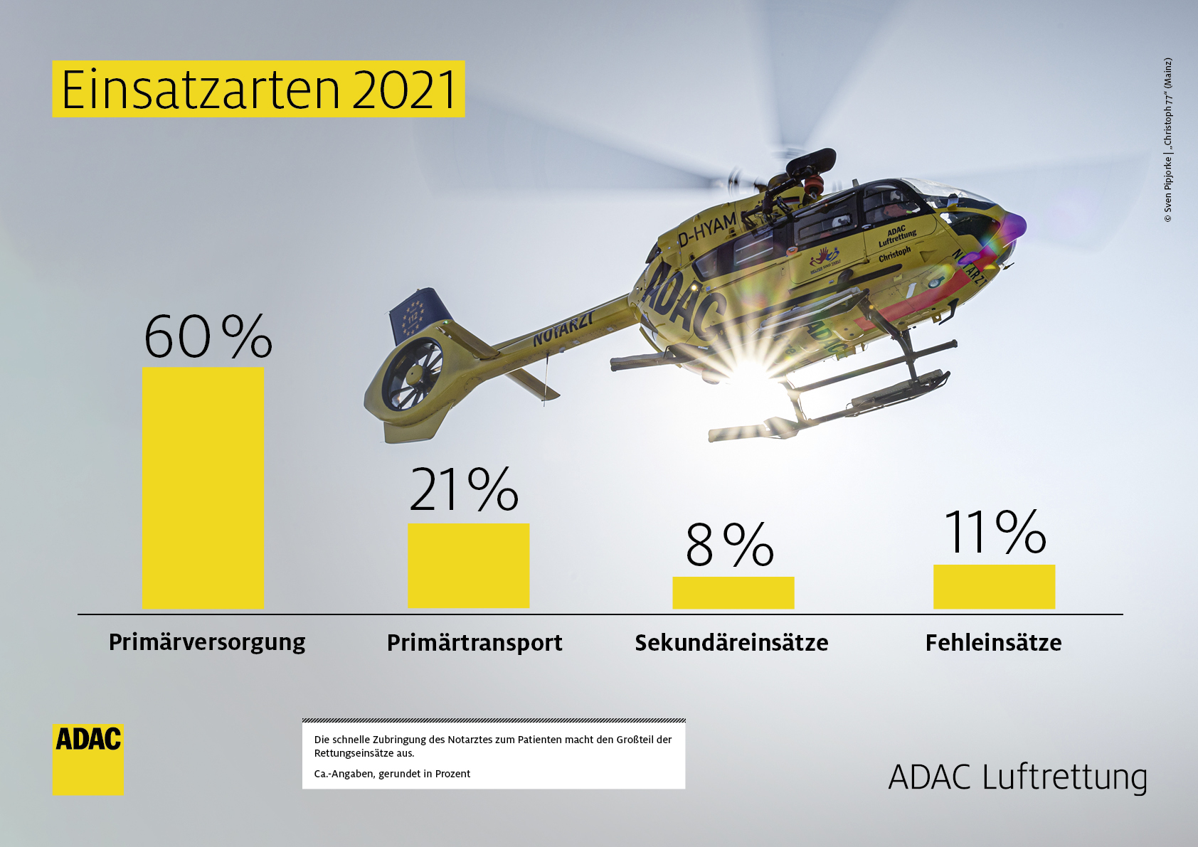 ADAC Luftrettung fliegt 52.234 Einsätze
