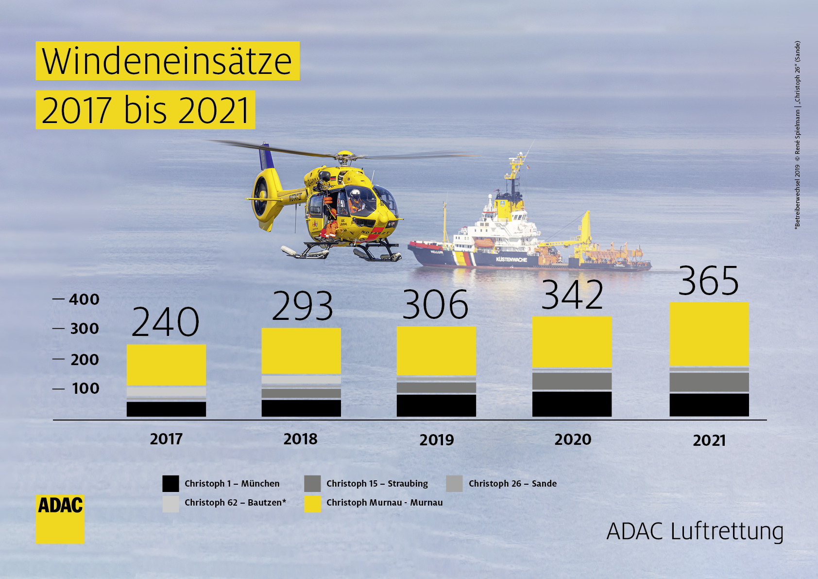 ADAC Luftrettung fliegt 52.234 Einsätze