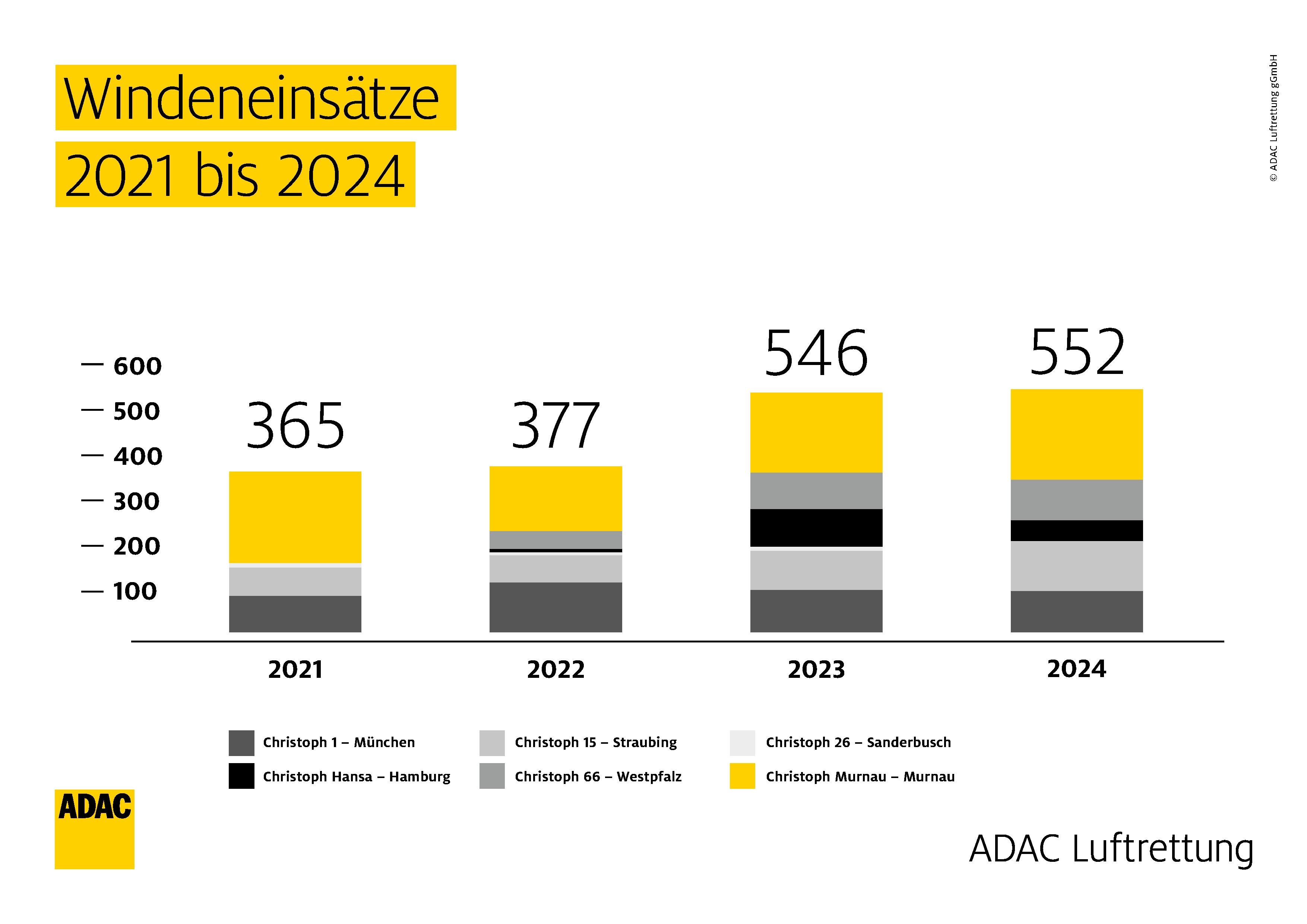 ADAC Luftrettung fliegt mehr als 49.000 Einsätze