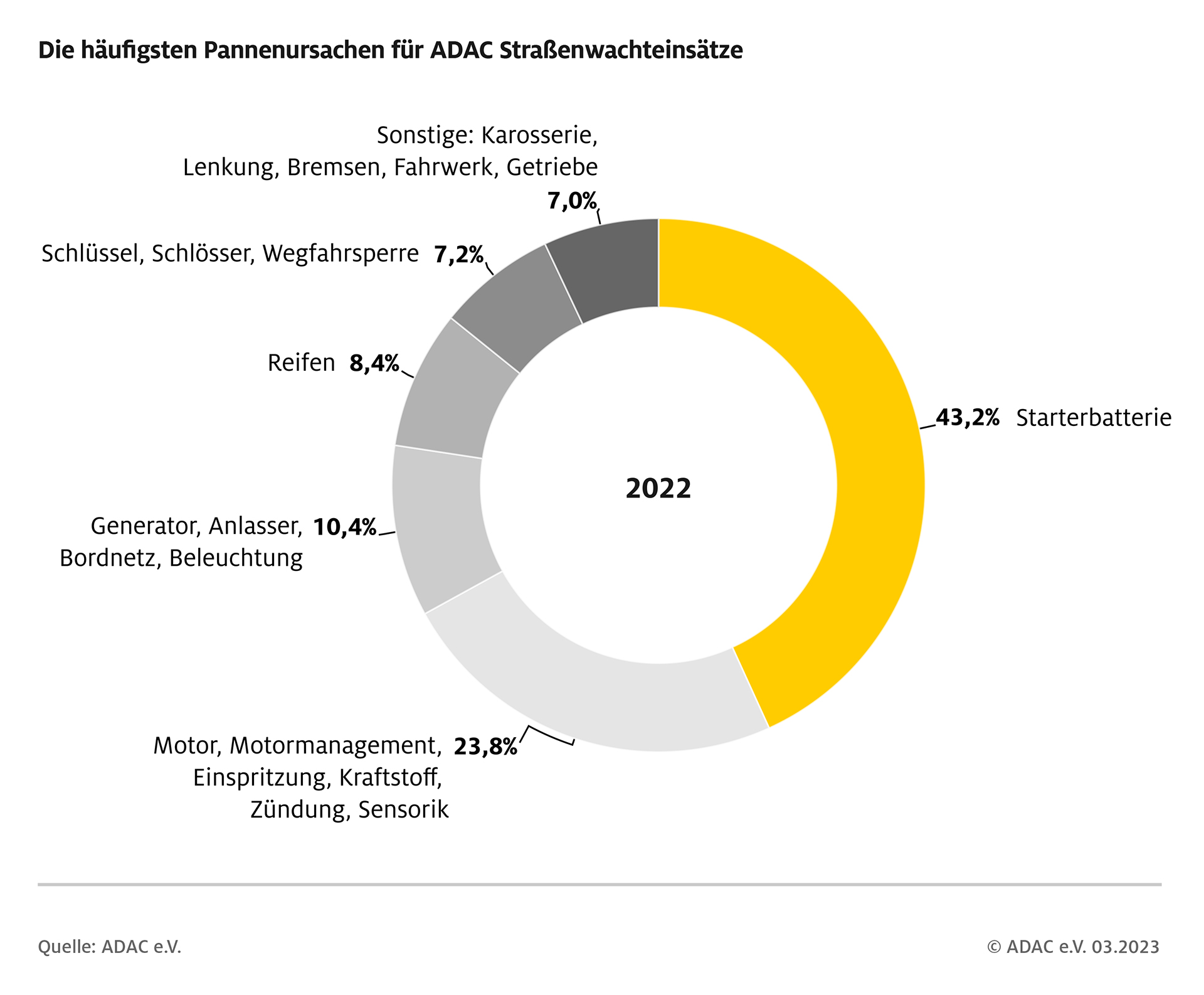 Pannenhilfebilanz der Gelben Engel
