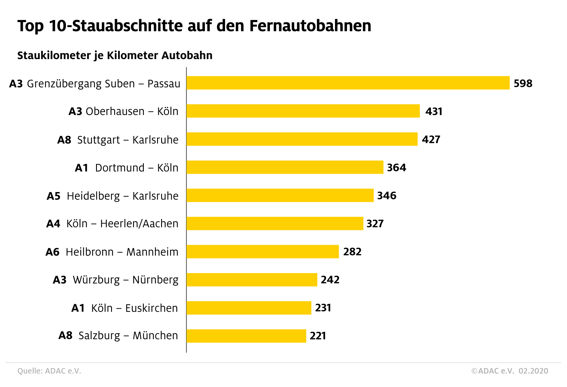 ADAC Staubilanz 2019: Autofahrer steckten in NRW länger im Stau