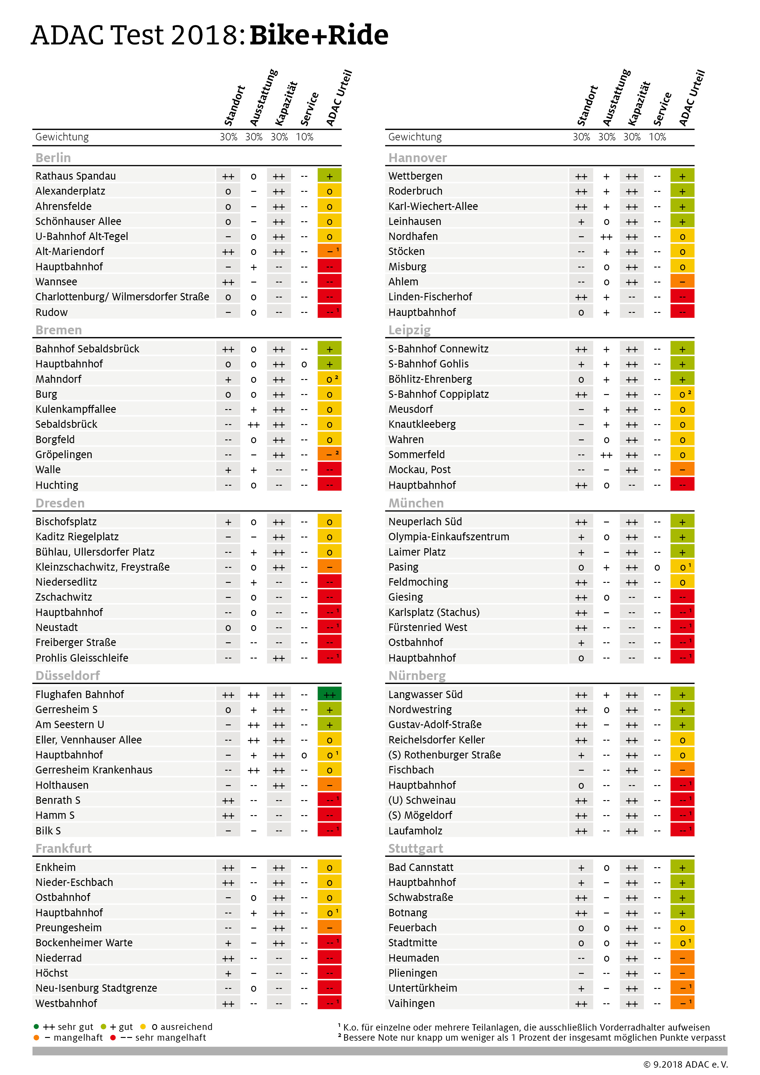 Der ADAC hat Bike+Ride-Anlagen in zehn deutschen Städten getestet.